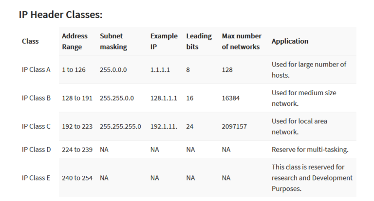 What Are IP addresses Classes and What is Classful Addressing?