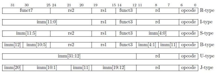 RISC-V Instruction Set and Assembly Language Programming